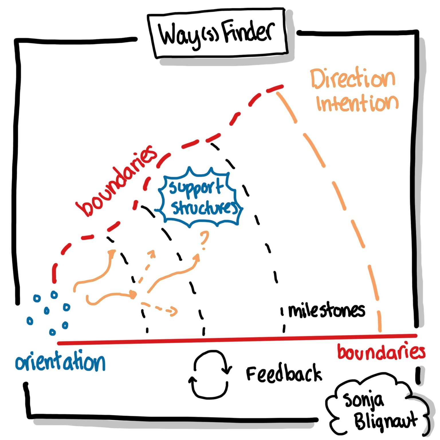 Waysfinding – A Practical Approach for Navigating Complexity (Online ...